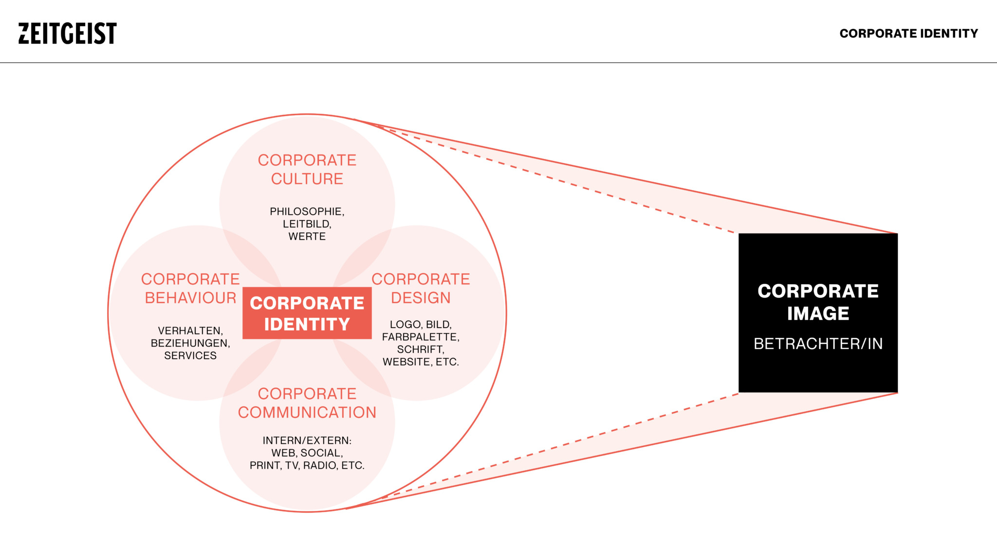 Corporate Identity: Definition, Bestandteile & Bespiele