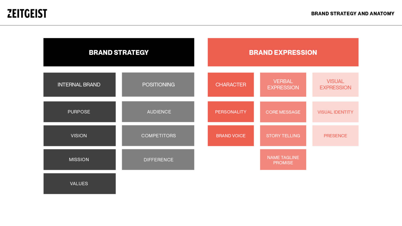 Brand Strategy - Erklärung / Definition, Template & Beispiele