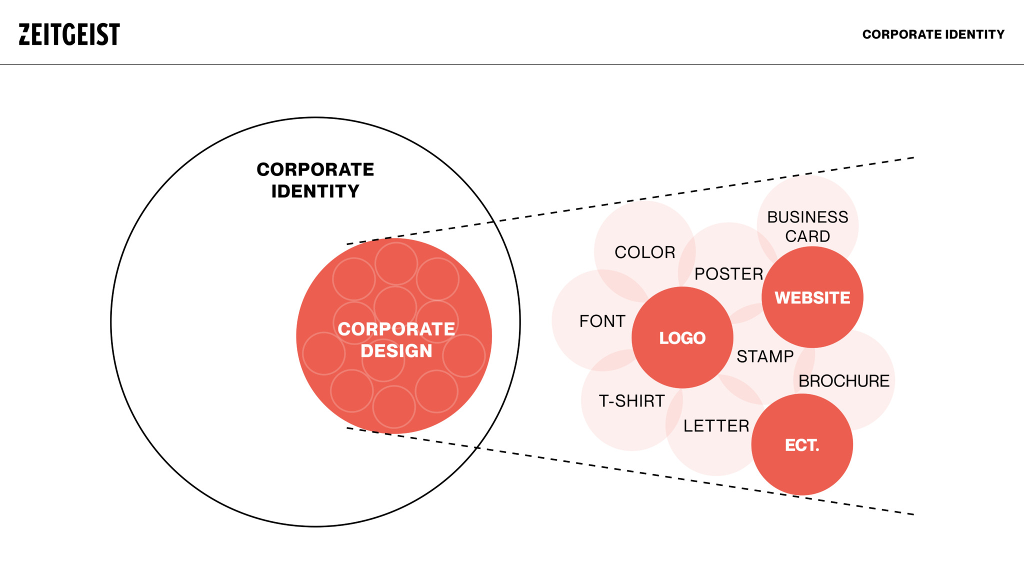 Corporate design: definition, development & examples